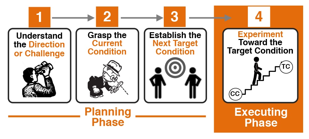 What is Kata?⎮How is it different than Lean?